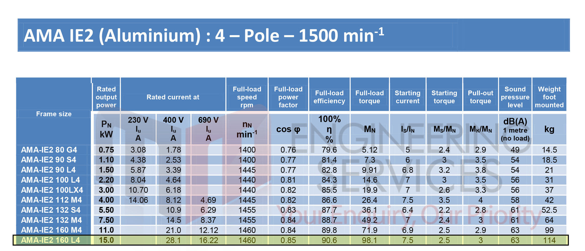 15.0kW Three Phase Motor 4 Pole (1500RPM) 160L Frame – MM Engineering ...