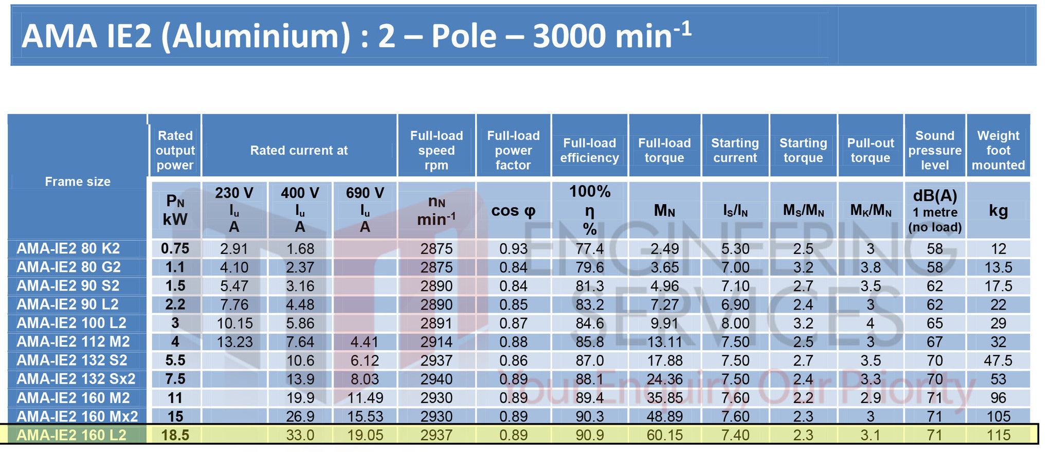 18.5kW Three Phase Motor 2 Pole (3000RPM) 160L Frame – MM Engineering ...