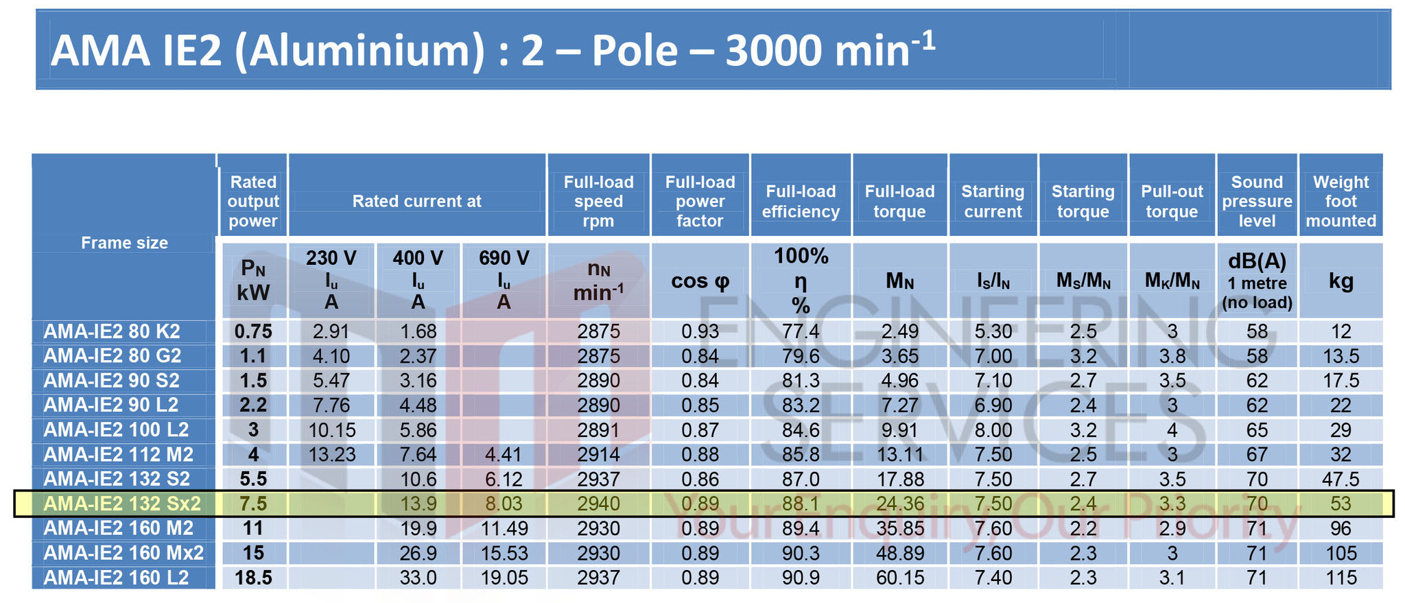 7.5kW Three Phase Motor 2 Pole (3000RPM) 132S Frame – MM Engineering ...