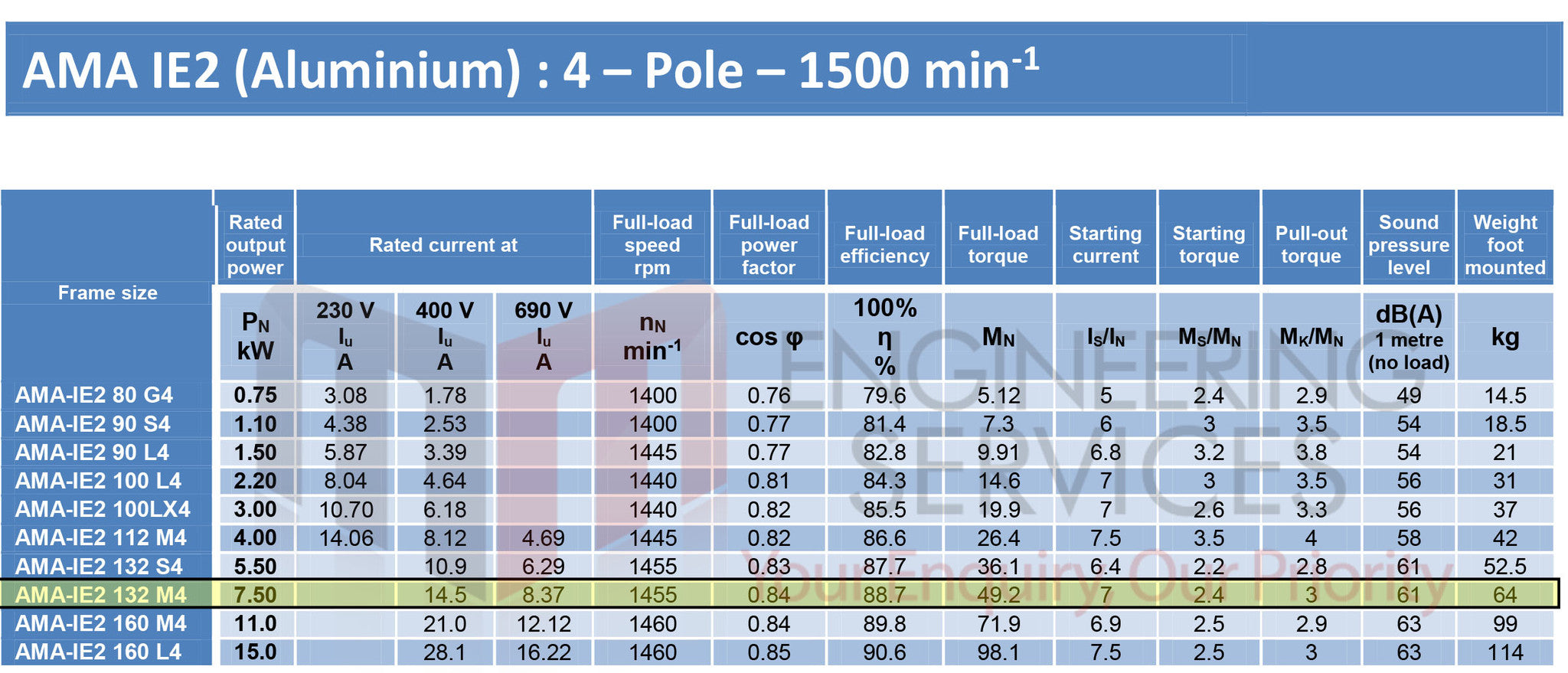 7.5kW Three Phase Motor 4 Pole (1500RPM) 132M Frame – MM Engineering ...